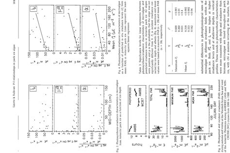 Photosynthesis Irradiance Characteristics In Microalgae From Antarctic