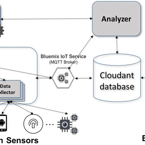 Architecture Overview Of Our Proof Of Concept Implementation Download