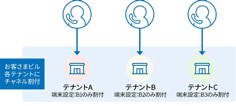 任意チャネル着信サービス｜提供終了するサービス｜insネットのサービス終了｜固定電話・加入電話｜ntt西日本