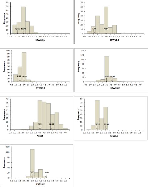 Figure 1 From Qtl Mapping For Reproductive Maturity In Lowland