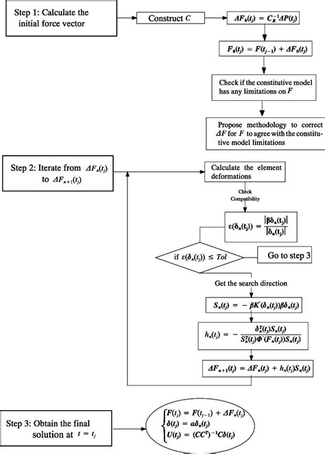 General Solution Procedure For Cyclic Elastoplastic Problems Download Scientific Diagram
