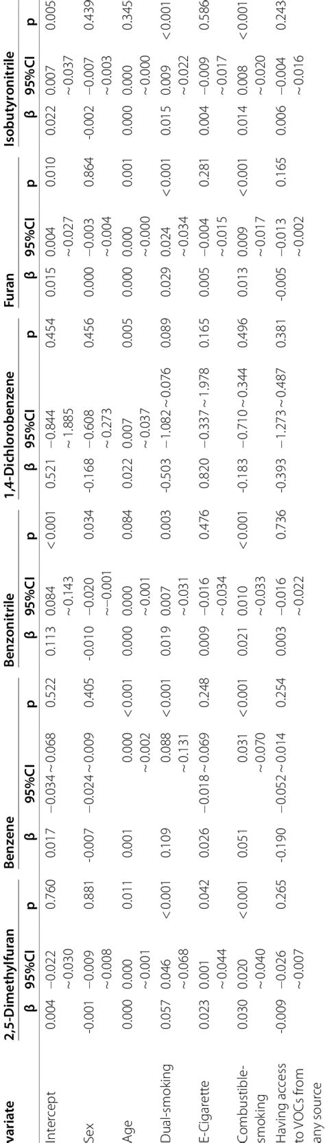 Multivariable Linear Regression Model Of 6 Vocs Download Scientific Diagram