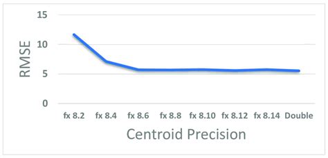 Effect Of The Fixed Point Arithmetic On Result Accuracy Download