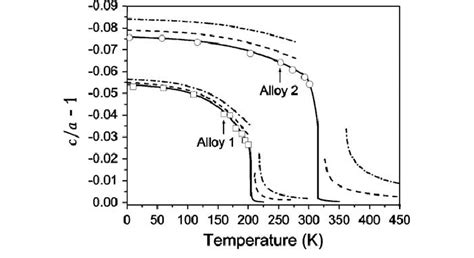 Semi Empirical Graphs Of Anisotropic Thermal Expansion Of Axially