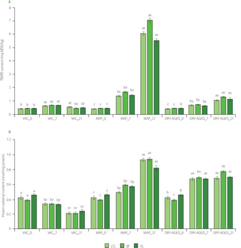 Contents Of Thiobarbituric Acid Reactive Substances Tbars A And