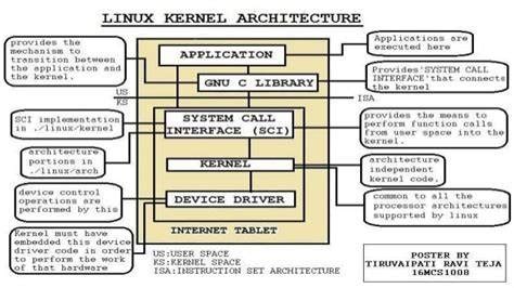 Linux内核架构 Yeefea的记事本
