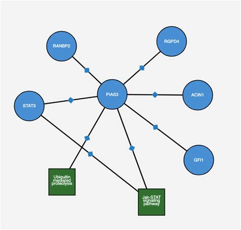 An Interactive Figure Taken From Proteomics Database String [ref