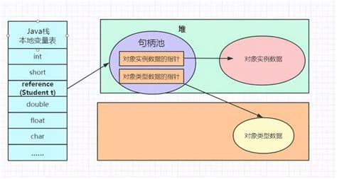 Jvm中的对象及引用 乐耶园