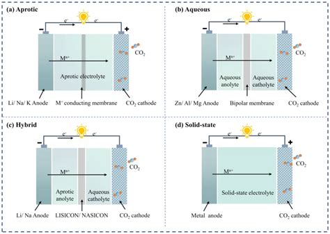 Schematic Configuration Of Various Types Of Metalco2 Batteries A Download Scientific Diagram