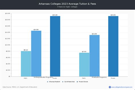 Arkansas Year Colleges Tuition Comparison