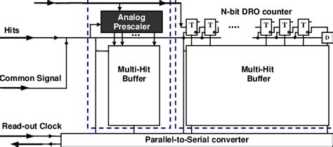 In This Multi Hit Superconductive TDC The Signal Hits And Clock Download Scientific