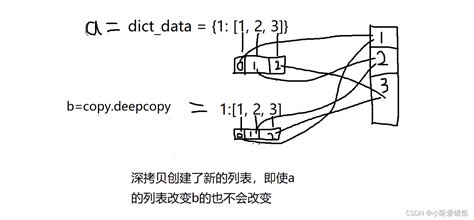 Python当中浅拷贝和深拷贝详细介绍和dict与set的操作方法python 除了深拷贝还有什么方式不修改字典 Csdn博客
