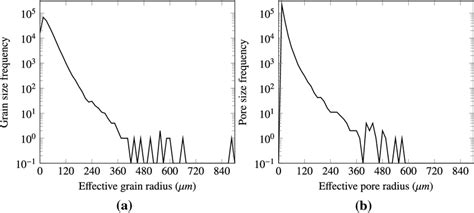 statistical distribution of a grain and b void sizes observed in