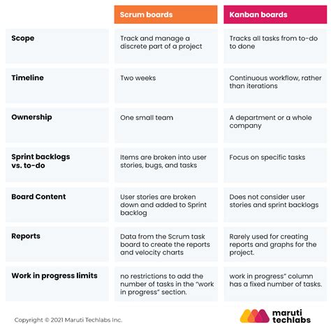Understanding Scrum Board Structure Working Benefits More