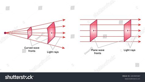 Spherical Plane Wave Fronts Inverse Square Stock Vector Royalty Free 2203945487 Shutterstock