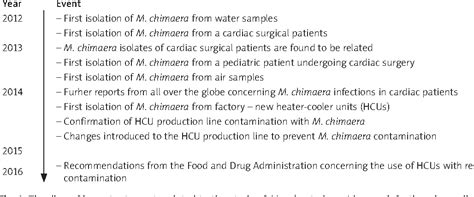 Figure 1 From Mycobacterium Chimaera A New Threat For Cardiac