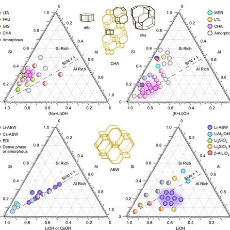 Ternary Kinetic Phase Diagrams For Zeolite Syntheses Using Binary