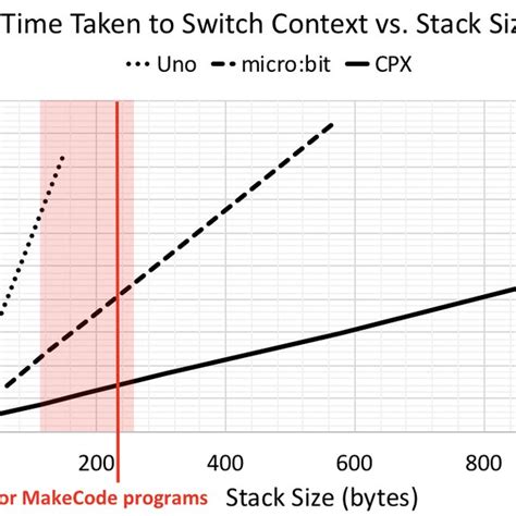 time taken to perform a context switch against stack size download