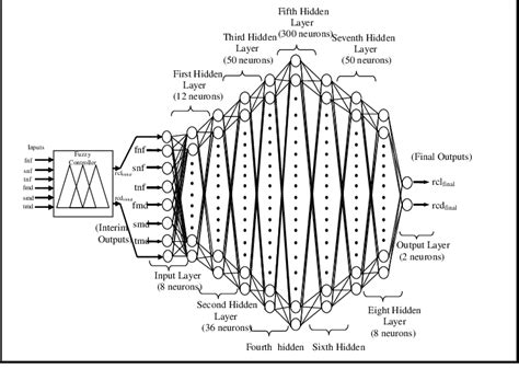 Layout Of The Fuzzy Neuro Controller Download Scientific Diagram