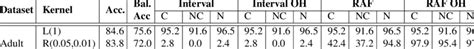 Accuracy Balanced Accuracy And Individual Fairness Scores For Svms