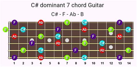 C Dominant 7 D♭ Dominant 7 Chord On A 10 Musical Instruments