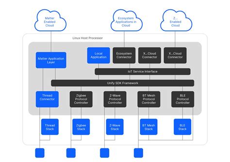 Silicon Labs Strengthens Iot Portfolio With Socs Sdk And Security