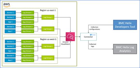 Aws Cloud Observability With Log Analytics Bmc Software Blogs