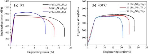 Figure 1 From A Novel Bcc Structure Zr Nb Ti Medium Entropy Alloys