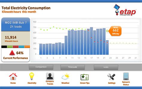 Smart Data Center Solution Model Driven Design And Operation Etap