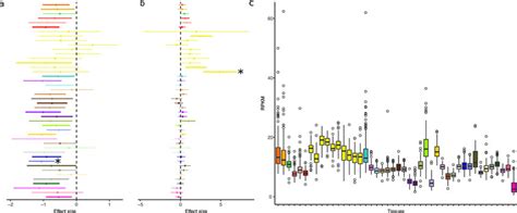 examples of trans eqtls shared across tissues a an example of a