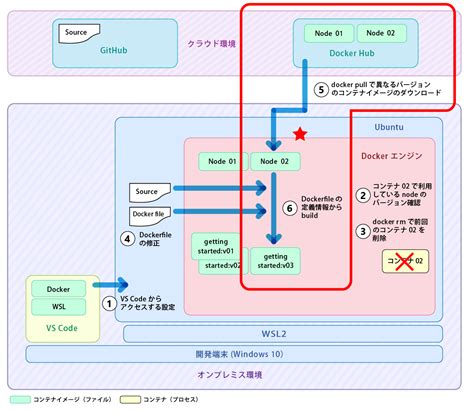 iDATEN 韋駄天 Dockerブログ 第5回