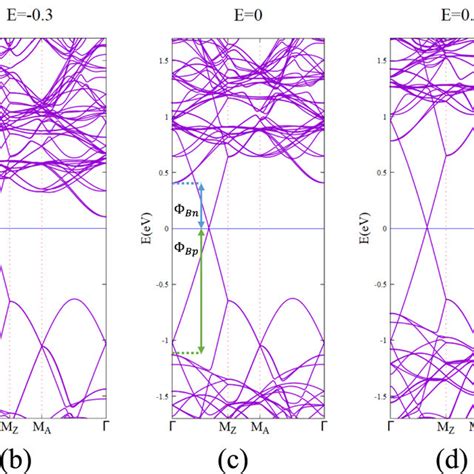 The Band Structures Of Graphene Non Janus Mosse Under The Strength Of