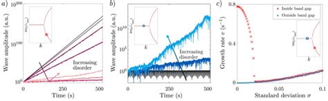 Simulation Of The Wave Growth With Time For Different Disorder Standard Download Scientific