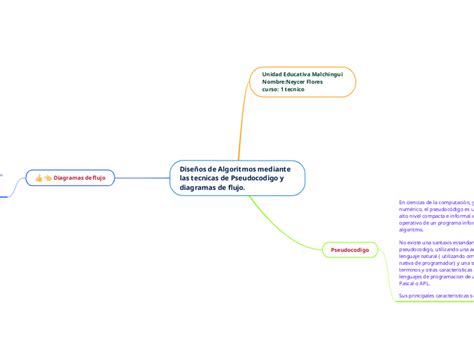 Diseños De Algoritmos Mediante Las Tecnica Mind Map