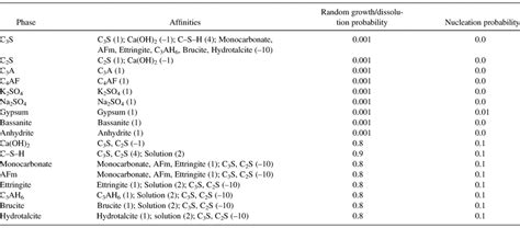 Coupling Thermodynamics And Digital Image Models To Simulate Hydration And Microstructure