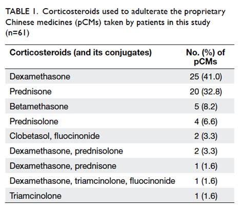 Glucocorticoids Drugs