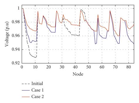 Improvement Of Voltage And Current Of The 84 Node System For Two Cases