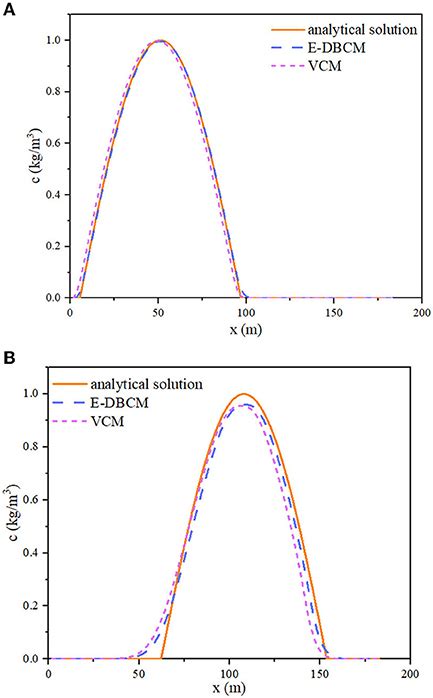 Frontiers E Dbcm A Dynamically Coupled Upland And In Stream Water