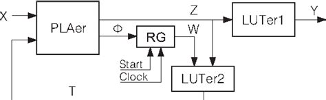 Figure 1 From Designing Hfpga Based Mealy Fsms With Transformation Of Output Functions