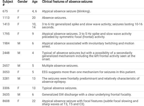 Table 1 From The Detection Of Absence Seizures Using Cross Frequency