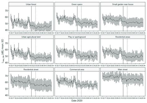Development Of Noise Levels By Land Use Category Mean L Aeq H And