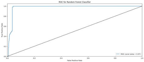 Machine Learning Based Dos Amplification Attack Detection Against Constrained Application Protocol