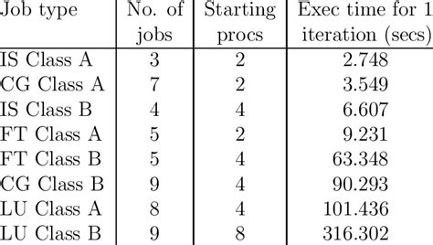 1 Job Trace Using Nas Parallel Benchmark Applications Download Table