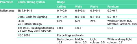 surface reflectance range as per standard codes and rating systems for