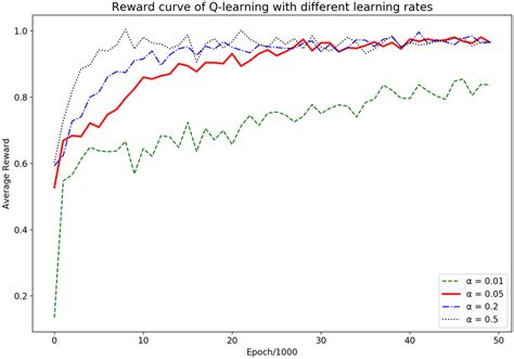 The Reward Curve Of Q Learning With Different Learning Rates Download