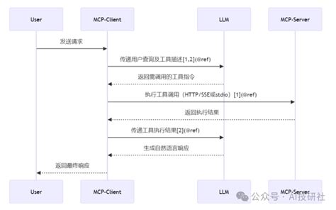 一文讲透、不再混淆 Ai Function Call 和 Mcp Server Csdn博客