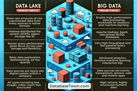 Data Lake VS Big Data Key Differences