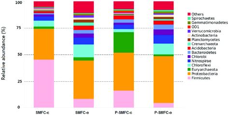 Taxonomic Classification Of Bacterial Sequences From Communities On