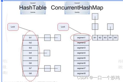 java底层原理——hashtable 和 concurrenthashmap详解 hashtable的底层实现 csdn博客