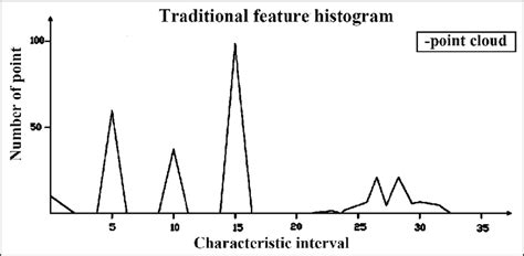 Traditional Fpfh Feature Download Scientific Diagram